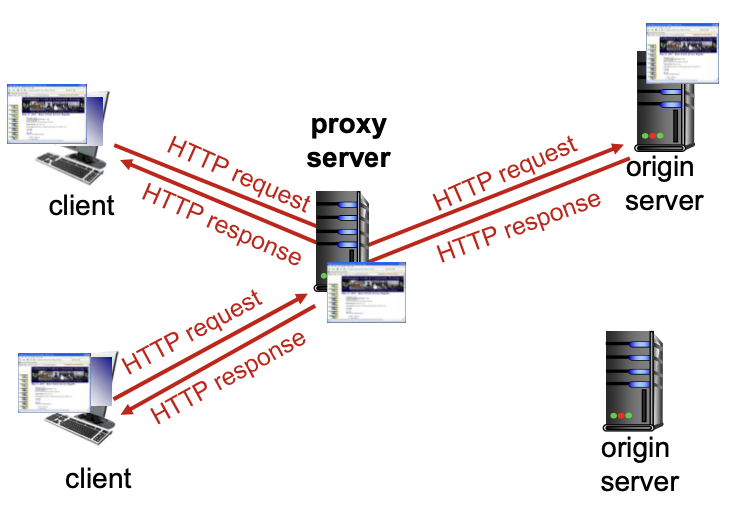 2-2. Application-layer protocols(Web & HTTP)(2)