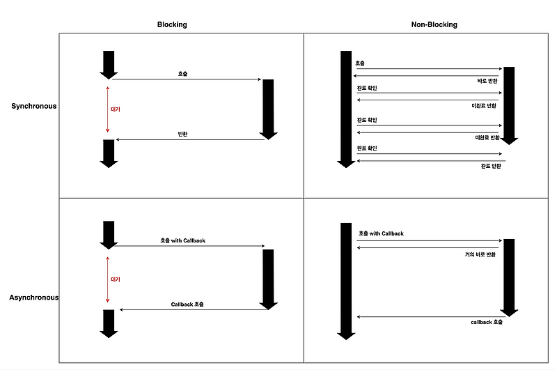 [Java|Spring] Sync/Async, Blocking/NonBlocking