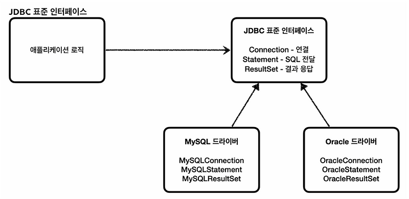 [Spring] JDBC를 단계적으로 알아보자 (JDBC 드라이버, Connection, DriverManager, 커넥션 풀 ...