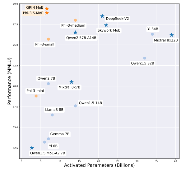 🧠GRIN MoE: 6.6B 활성 파라미터로 GPT-4o를 뒤쫓는 코딩 천재 모델