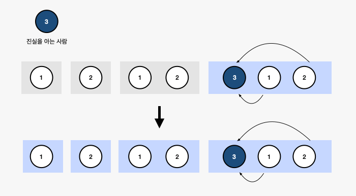 [BOJ] 백준 1043번 거짓말 (Java)