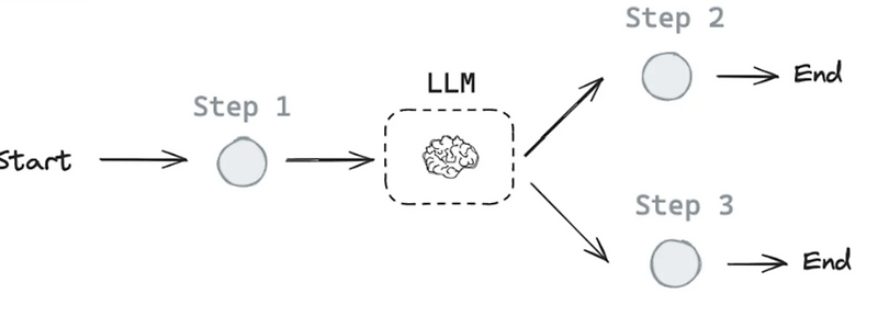 LangGraph에서 Router, Agent, ReAct, State, 그리고 Memory 이해하기