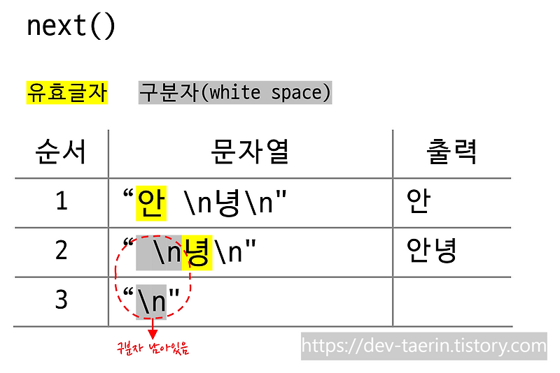 [Java/자바] Scanner 사용법, next()와 nextLine()의 차이점