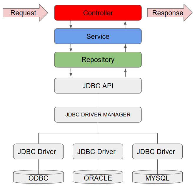 [Spring] JPA 심화 JDBC 끝내기기 - 기초편 :: Pargon Cave