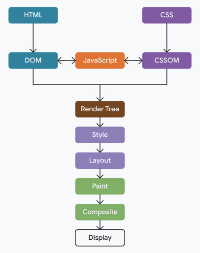 Critical Rendering Path
