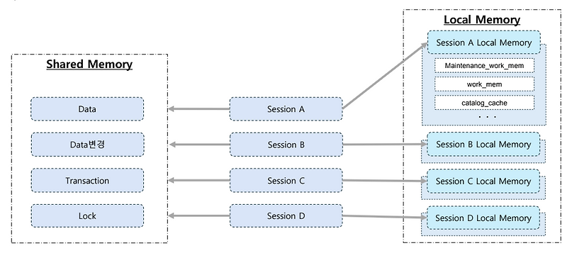 PostgreSQL architecture (Local Memory)
