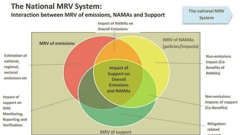 MRV System, ESG 데이터 관리의 시작
