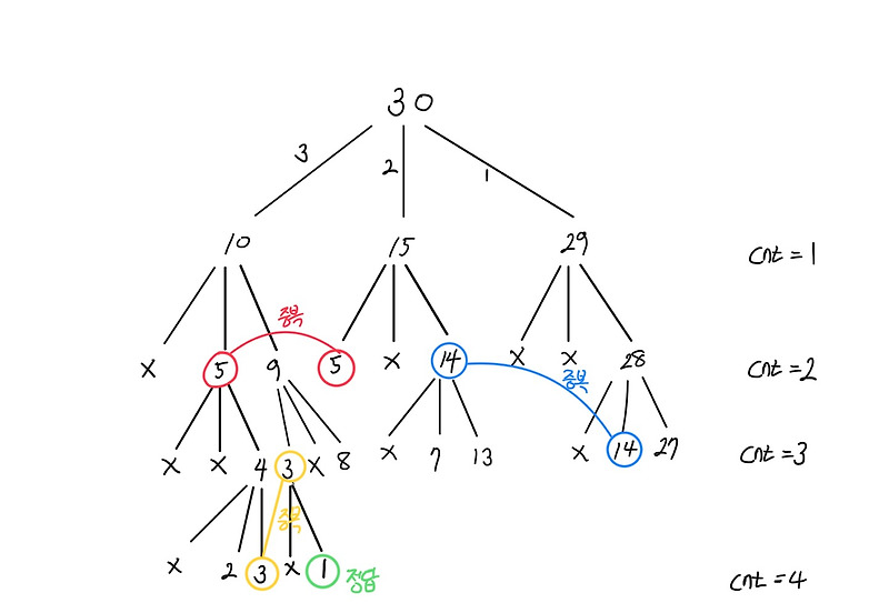 [ 백준 - 1463 ] 1로 만들기 (Python)