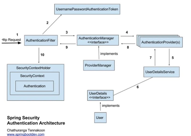 [SpringBoot] security 간단 이론