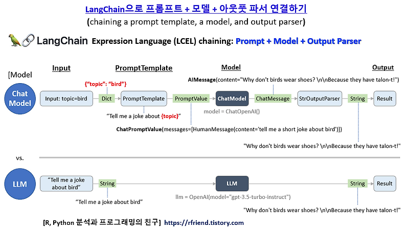 R Python 분석과 프로그래밍의 친구 By R Friend [langchain] 프롬프트 모델 아웃풋 파서 연결하기 Chaining A Prompt