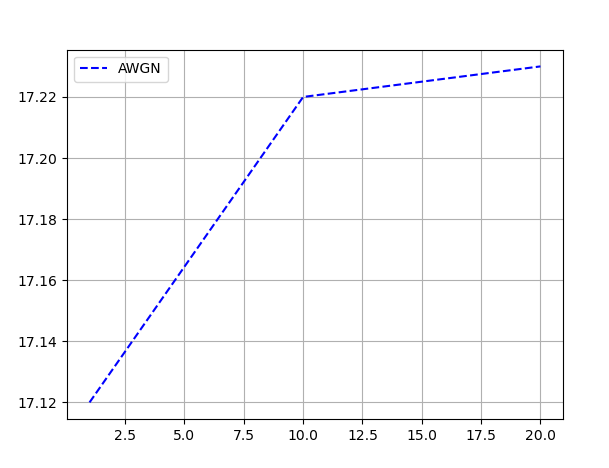 ***AutoEncoder cifar10(color) 1dB, 10dB, 20dB
