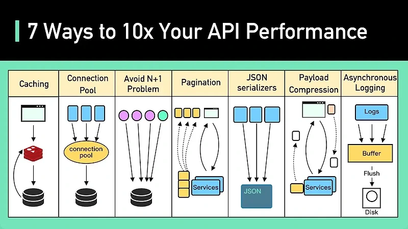 7 Ways to 10x Your API Performance