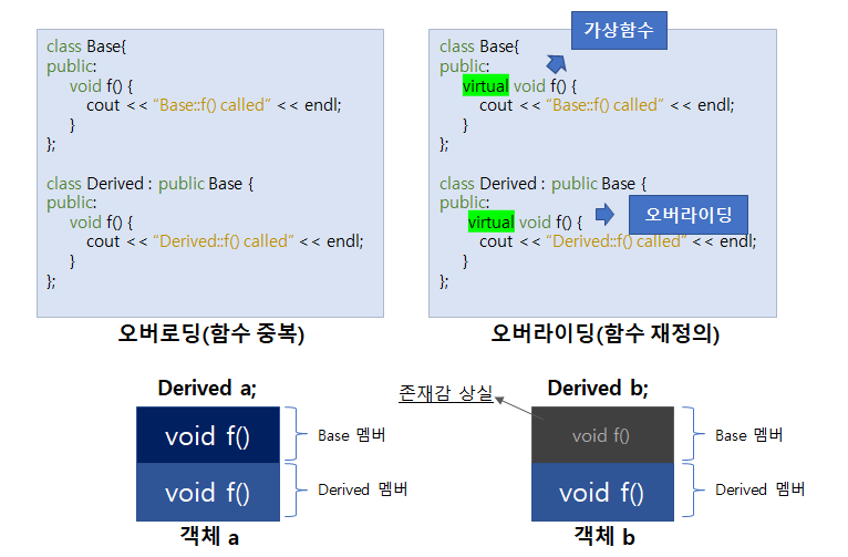 [C++] 가상 함수 & 함수 재정의 (feat. 함수 중복 vs 함수 재정의)