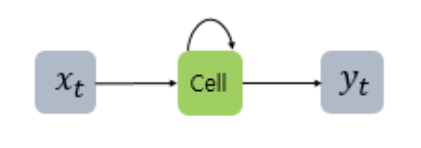 [PyTorch] RNN & LSTM & GRU