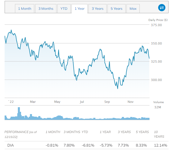 매력적인 미국 월배당주 ETF 추천 DIA etf