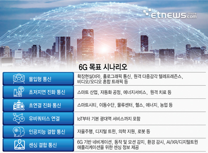 For Happy to you ~ :: 6G 목표_ITU