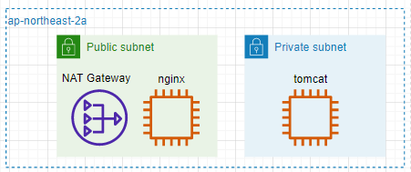 AWS EC2: github에 올린 SpringBoot 프로젝트 배포
