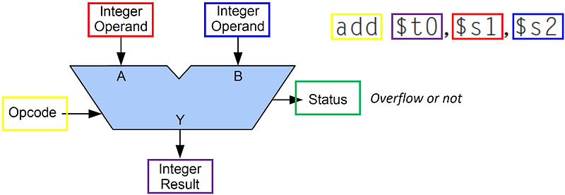 Lecture 09: Arithmetic for Computers - 1