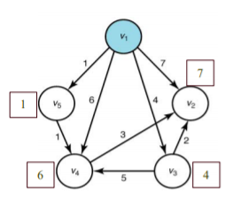 [알고리즘]Dijkstra 알고리즘 구현,python -Greedy Algorithm