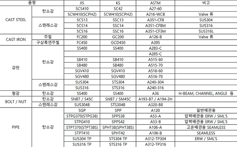 JIS/KS/ASTM 표기법 정리