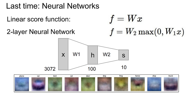 [cs231n] 5강. Convolutional Neural Networks