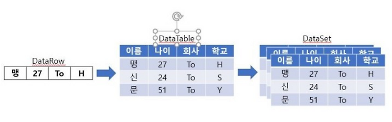 [C#] DataSet, DataTable, DataRow