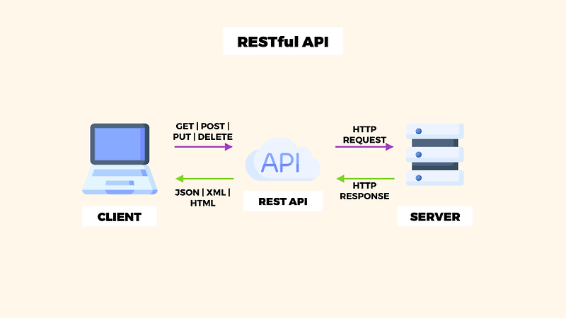 [HTTP/네트워크] REST API — 마치 흘러가는 바람처럼