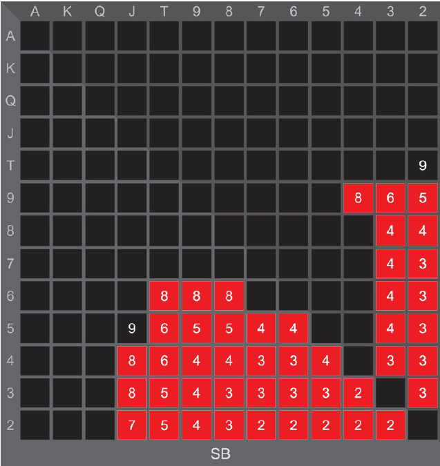 Short Stack Push/Fold chart