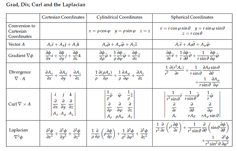 Gradient, Divergence, Curl, and Laplacian