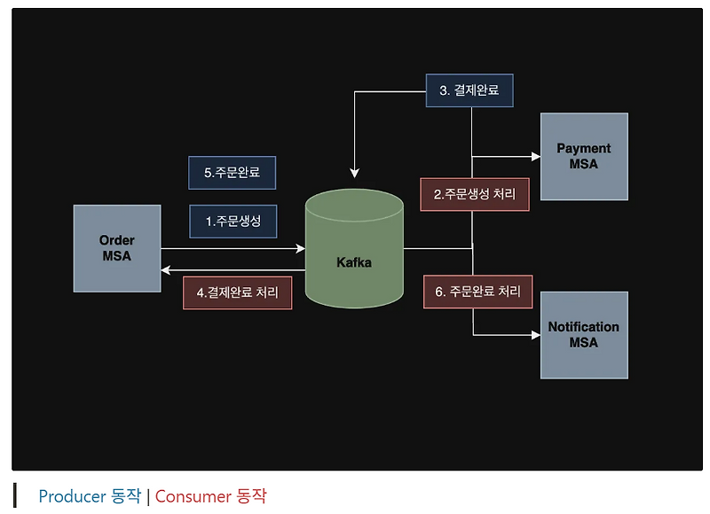 Kafka를 사용하여 이벤트 중심 아키텍쳐 구현(Spring, MSA) - 1 — Griotold's Olive Oil