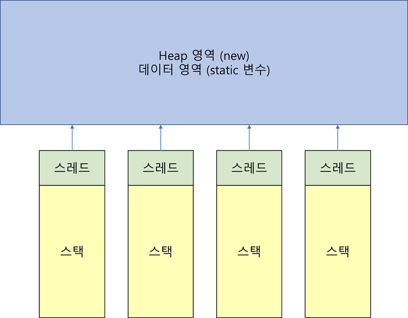 Thread Local Storage(TLS)