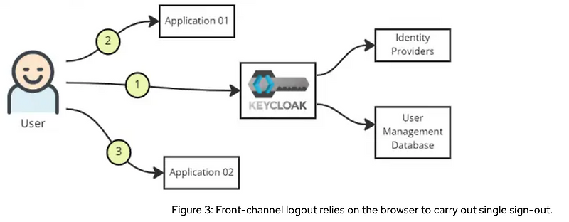 [TIL] Keycloak logout