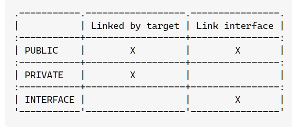 [CMake] target_link_libraries 커맨드