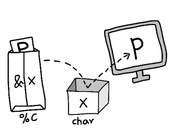 Java) codeup 1011 [기초-입출력] 문자 1개 입력받아 그대로 출력하기(설명)