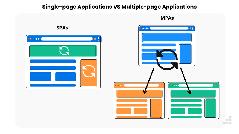 SPA(Single Page Application) , Client-Side Routing