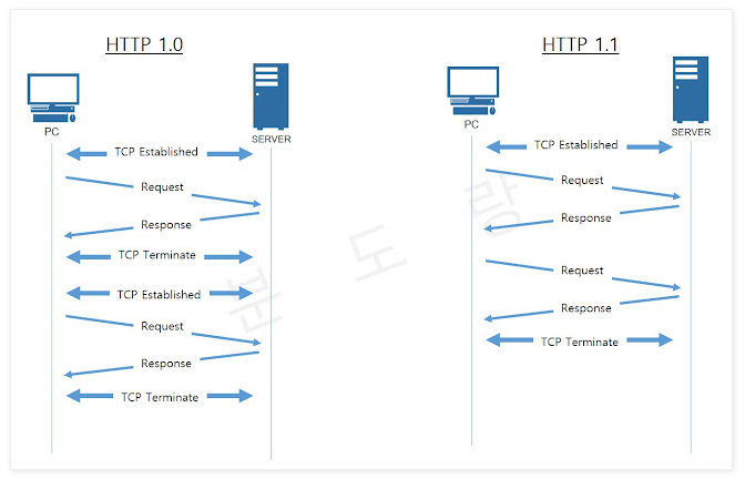 [WEB] HTTP 1.0 과 HTTP 1.1 그리고 HTTP 2.0