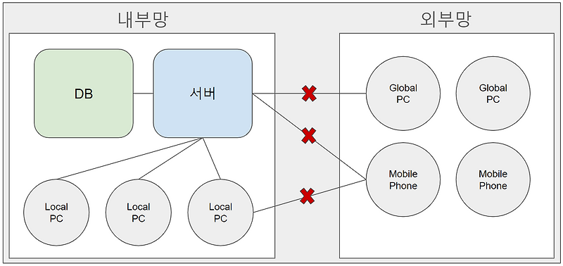 폐쇄망에서 Web Server와 WAS 분리하기 + Session Clustering