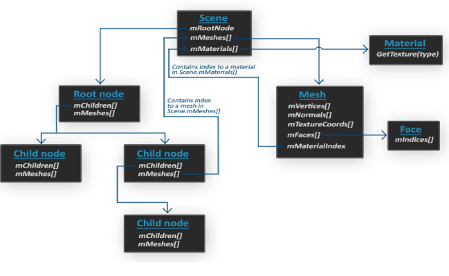 모델 #2 Assimp라이브러리 이용해 Material, Bone, Mesh로딩하기.