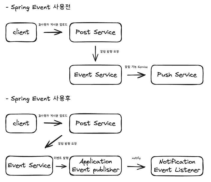 [Spring] Spring에서 이벤트 발행과 구독