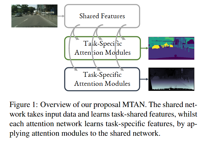 해석: End-to-End Multi-Task Learning with Attention
