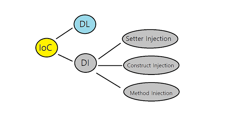 [Spring] IoC Container, Bean (스프링 IoC 컨테이너와 빈)