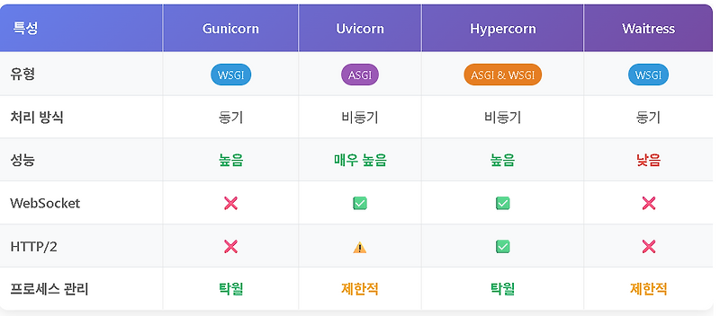 [웹 서버란???]gunicorn, uvicorn, hypercorn, waitress 웹 서버의 종류와 차이점은???