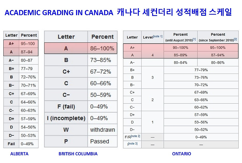 캐나다 세컨더리 성적배점 스케일 Secondary Grading in Canada