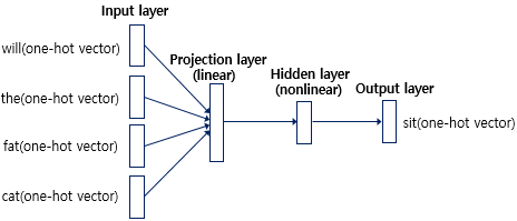 [NLP] Efficient Estimation of Word Representations in Vector Space(Word2Vec) 리뷰