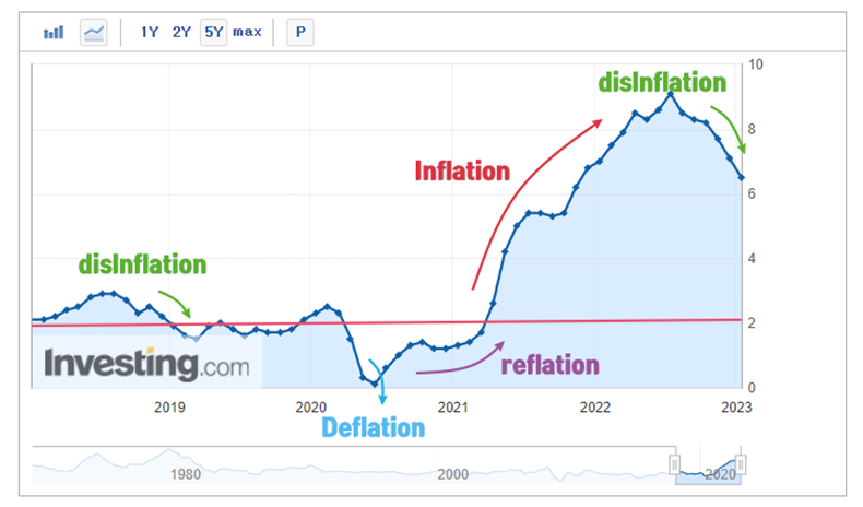 디스인플레이션(Disinflation)이란?