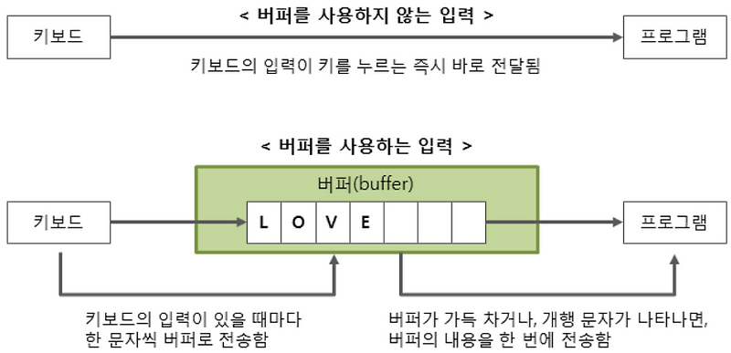 Scanner vs BufferedReader/BufferedWriter(buffer size)