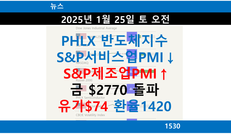 뉴스 오전 요약, PHLX 필라델피아 반도체지수 하락, S&P 서비스업 PMI 둔화, 제조업 PMI 확장국면 전환, 금 ...