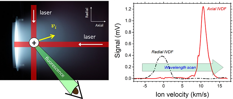 10. 플라즈마 진단: 이온속도분포 측정 - Laser Induced Fluorescence (LIF) Spectroscopy