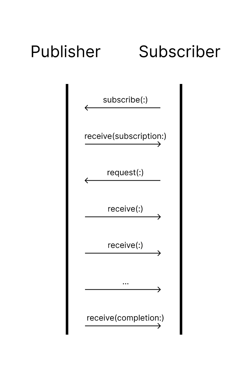 Swift: Combine(2) - Publisher, Subscriber