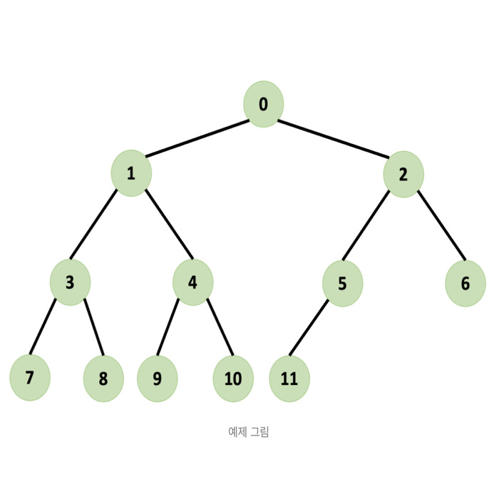[C++] 백준/BOJ - 2263 : 트리의 순회